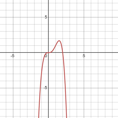 5 3 Polynomial Functions Mathematics Libretexts
