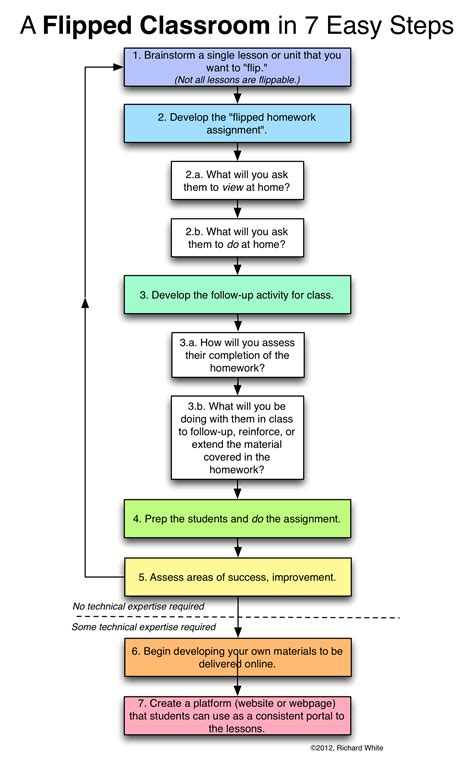How To Flip Your Classroom