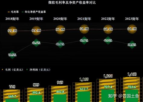 2022 2023财年营收增长变慢微软的业绩表现一般 知乎