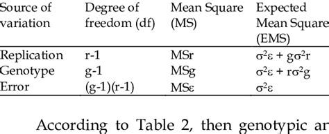 Analysis Of Variance With Expected Mean Square Download Scientific Diagram