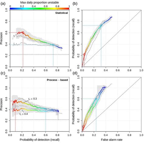 A C Precision Recall And B D Roc Curves Characterizing