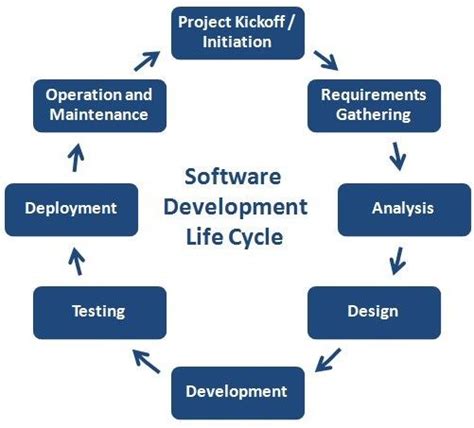 Activity Diagram Is Used In Which Phase Of Sdlc History Depa