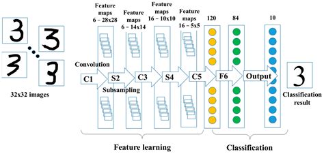 Hardware Acceleration And Approximation Of CNN Computations Case Study On An Integer Version Of