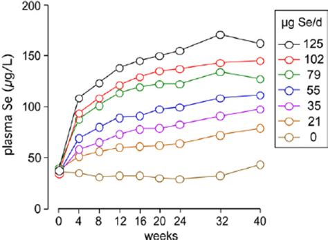 Mean Plasma Selenium Concentrations In 1214 Selenium Deficient