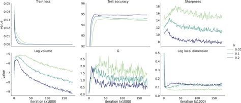 Figure 1 From A Simple Connection From Loss Flatness To Compressed Representations In Neural