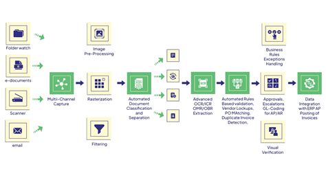 Invoice Processing Automation Solutions Ibn Technologies