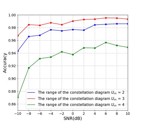 Classification Accuracy Versus Range Of The Constellation Diagram Under