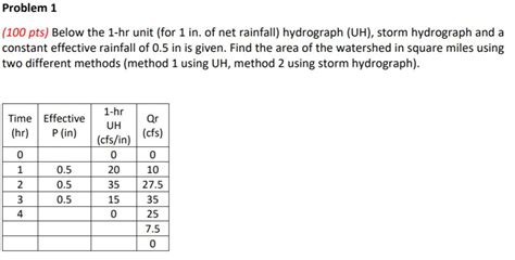 Solved Problem 1 100 Pts Below The 1 Hr Unit For 1 In Of Chegg Com