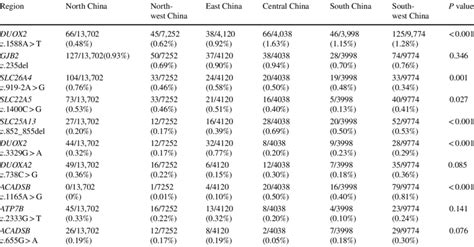 The Distribution Of Frequent Pathogenic Variants Carrier Frequencies In Download Scientific