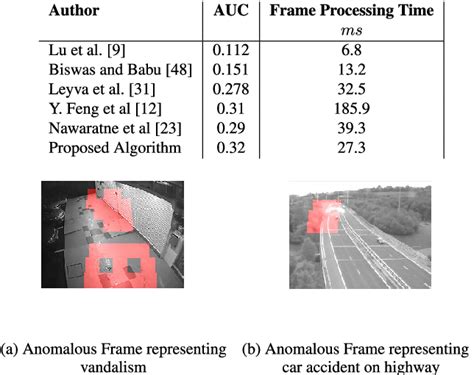 Table 3 From Anomaly Detection With Particle Filtering For Online Video