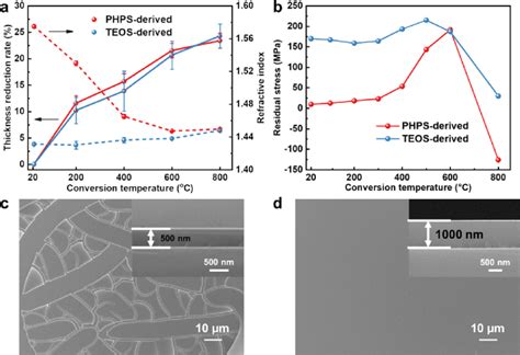 A Thickness Reduction Rate Solid Line And Refractive Index Dashed