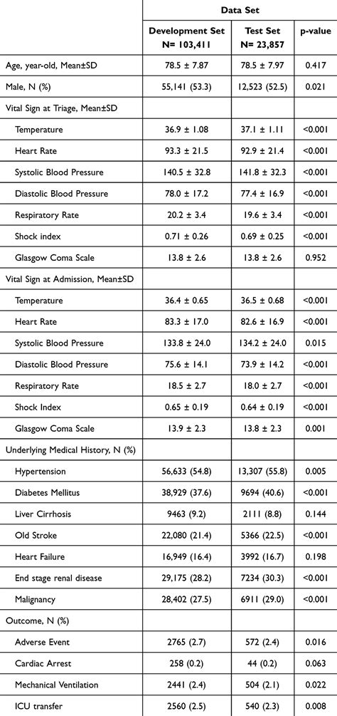 Predicting Serious Adverse Events In Hospitalized Geriatrics Cia