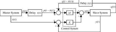 Figure 1 From Master Slave Synchronization Of Lure Systems Based On