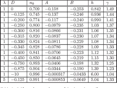 Table 2 From Effective Mapping Of Spin 1 Chains Onto Integrable
