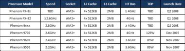 Quad Core Phenom Models And Clocks Revealed TechPowerUp