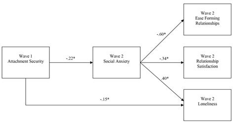 Structural Equation Model Predicting Interpersonal Outcomes Note Download Scientific Diagram