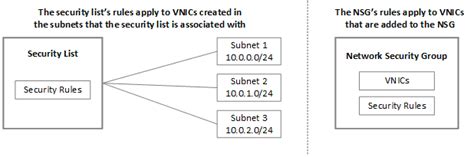 Network Security Groups Vs Security List When To Use What
