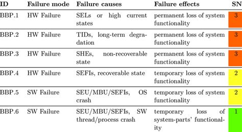 4 Fmeca Severity Analysis On The Bbp Functional Block Download