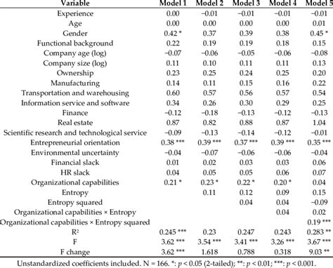 Standardized Regression Estimates Download Table