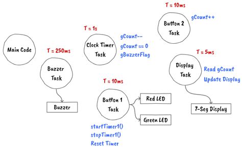 Kitchen Timer Iot Engr Edu