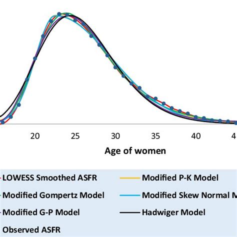 Estimates Of Parameters Of Modified Gompertz Model For India And 6