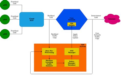 Machine Learning Based Anomaly Detection For 5g Networks Deepai
