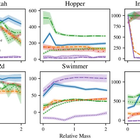 Returns Of Different Algorithms In The Parameter Robust Setting In
