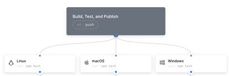 Migrating Circleci Pipeline To Github Actions Using Github Actions