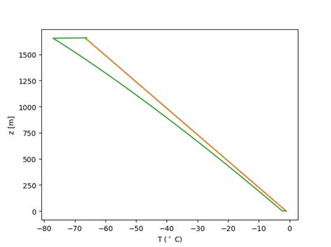 Pde Accounting For Boundary Conditions While Using Fixed Point Iteration To Solve A Nonlinear