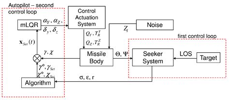 Control Analysis With Modified Lqr Method Of Anti Tank Missile With