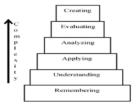 1 Modified Version Of Blooms Taxonomy Figure 1 Modified Version Of