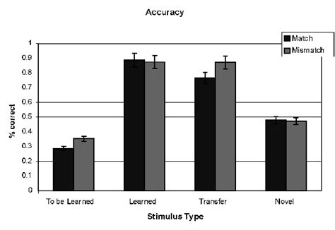 Bar Graph Indicating Accuracy Rate In Correctly Identifying Which Names