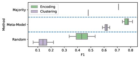 Performance Of The Automl Framework To Recommend The Encoding Technique Download Scientific