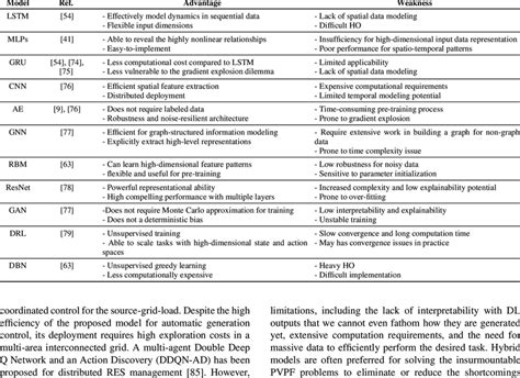 Comparison Between Popular Dl Algorithms Download Scientific Diagram