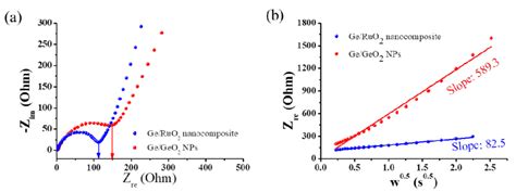 A Nyquist Plot And B Warburg Plot Of Ge Geo2 Nps And Ge Ruo2 Download Scientific Diagram