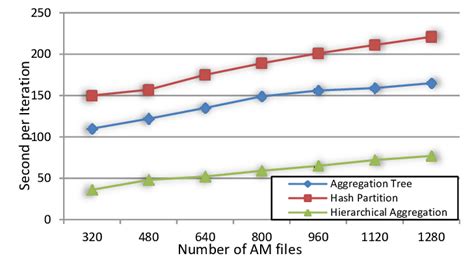 pagerank execution time per iteration with three aggregation approaches