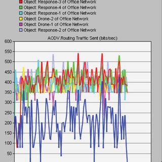Routing Traffic Sent Of Different Node In Proposed Scenario Download Scientific Diagram