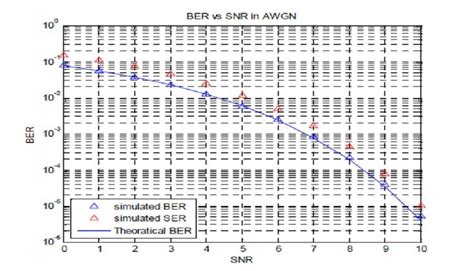 Ber Of Simulation Vs Theoretical Download Scientific Diagram