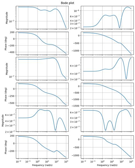 Tutorial Reducing An Lti System Using Balanced Truncation — Pymor V2025 1 0 Dev0 Manual
