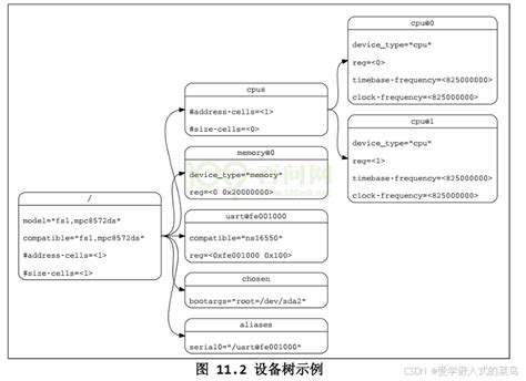 Linux驱动开发基础设备树linux 设备树 驱动编程 Csdn博客 Linux驱动开发基础设备树linux 设备树 驱动编程 Csdn博客