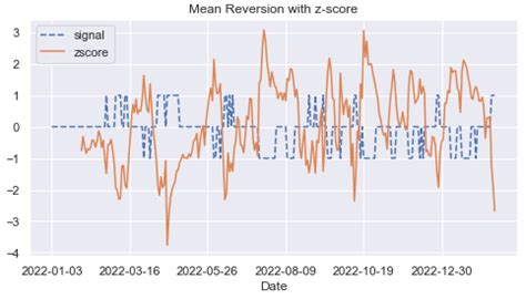 Mean Reversion Trading Strategy Using Python Hanane D