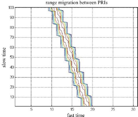 Figure 1 From A Practical Method For Range Migration Compensation In Chirp Radar Semantic Scholar