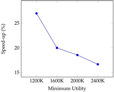 ignoring internal utilities in high utility itemset mining
