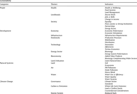 Sustainability Indicator Assessment Framework Download Scientific