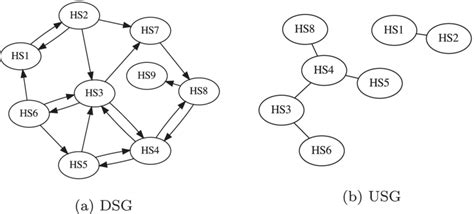 a toy example showing a directed service graph dsg and an undirected