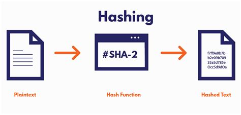 Cryptographic Hash Function The Tech Edvocate