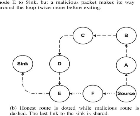 Figure 1 From Energy Aware Optimal Routing Protocol To Overcome Vampire Attacks In Wireless Ad