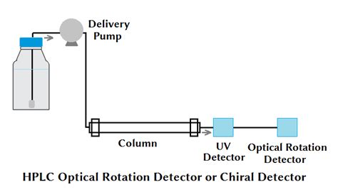 Hplc Complete Guide All About History Definition Principle Types Instrumentation And