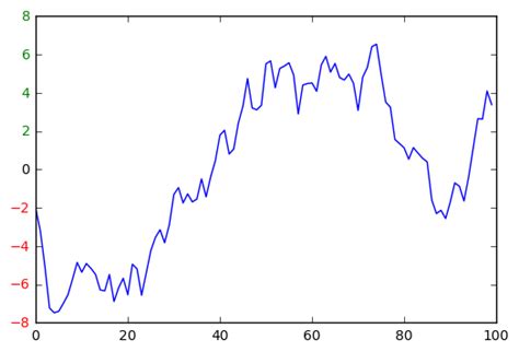 Python How Do I Format Axis Ticks To Be A Certain Color Based On Sign Stack Overflow