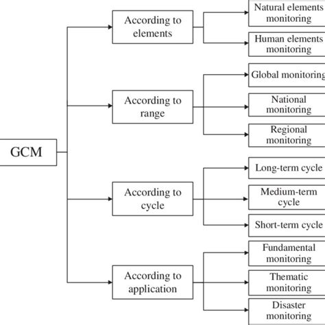 The Classification For GCM Download Scientific Diagram